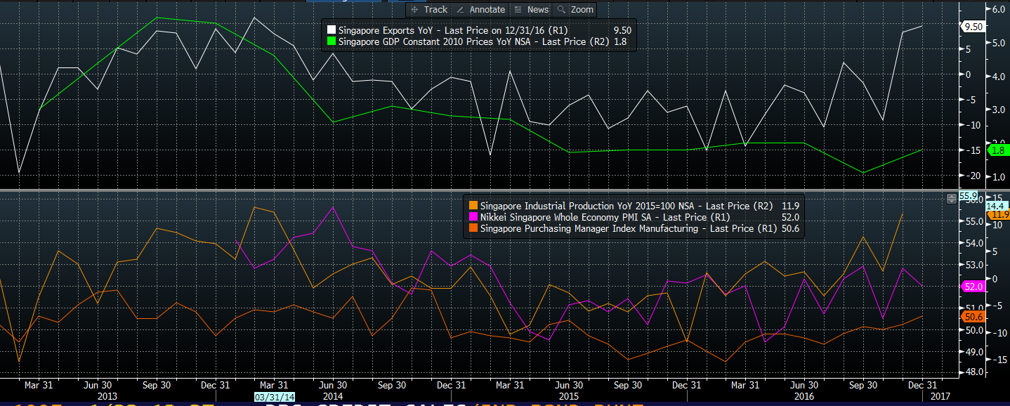 Is the SGD becoming more resilient? – Armchair Strategists